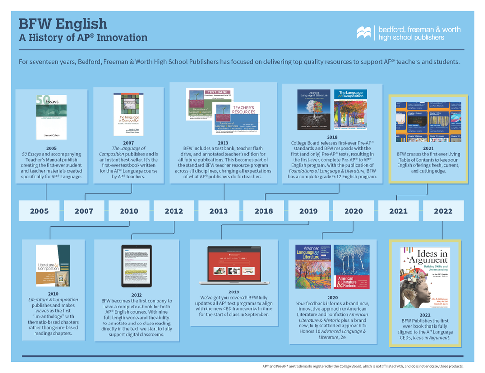 AP® World History